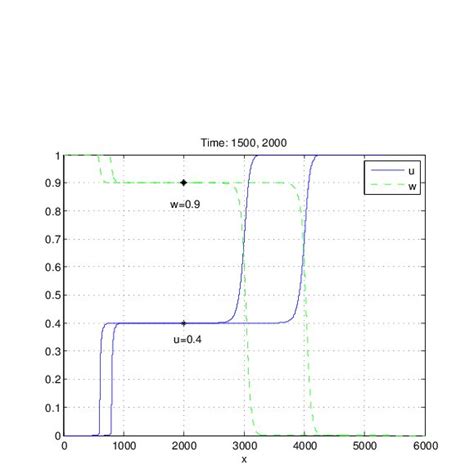 From Initial Condition A Two Travelling Waves Are Generated When λ