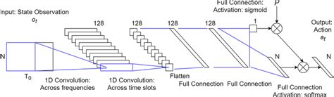 neural network architecture of the policy network download scientific