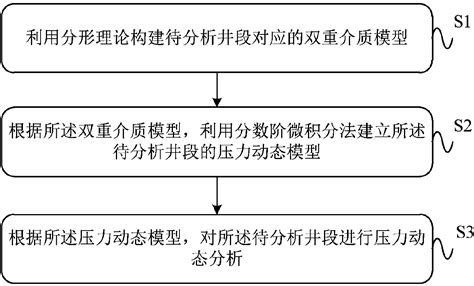 Volume Fracturing Horizontal Well Pressure Dynamic Analyzing Method And Device Eureka Patsnap