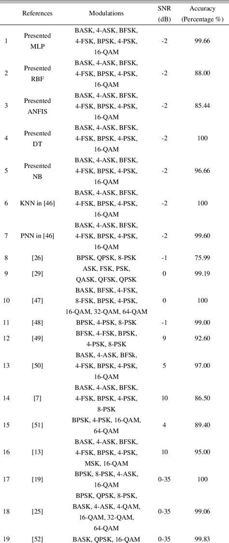 table 4 from automatic digital modulation recognition based on genetic