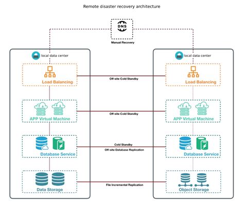 Disaster Recovery Services Scloud Documentation