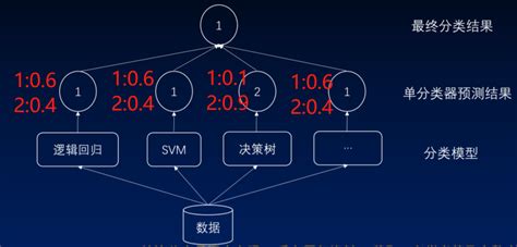 2 2 2 4 Voting原理及代码实现第三周 知乎