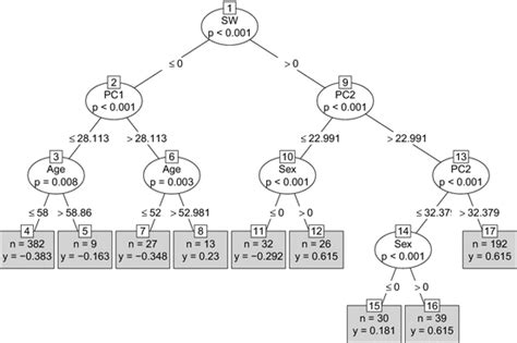 Tree Structured Survival Model For The Simulated Data Based On Download Scientific Diagram