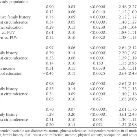 Risk Variables For Diabetes Results Of Multiple Logistic Regression
