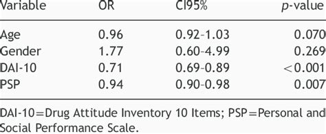 Age And Gender Adjusted Multivariate Logistic Regression Model