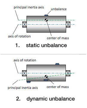 Mechanical Engineering - Free Online Course Materials: BALANCING OF ROTATING MASS