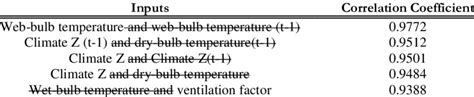 High Correlation Coefficients Between Two Inputs Download Scientific