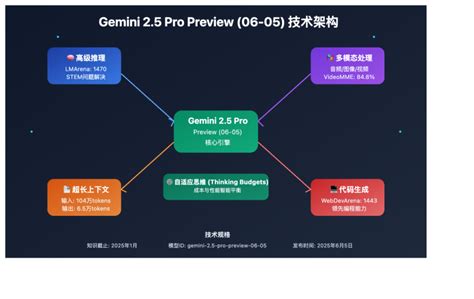 gemini 2 5 pro preview 06 05 vs claude 4 sonnet：2025年顶级ai模型全面对比 api易 帮助中心