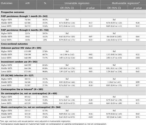 Frontiers Association Of Sexual Relationship Power With PrEP Persistence And Other Sexual