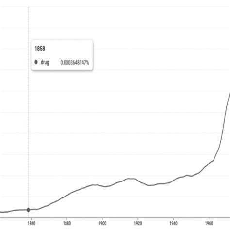 Ngram View Of The Word Drug Since The 1800s Source Google Ngram