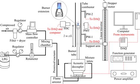 Forced Synchronization Of Self Excited Chaotic Thermoacoustic Oscillations Journal Of Fluid