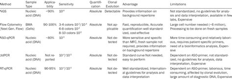 Comparison Between Different Techniques For Detection Of Minimal Download Scientific Diagram