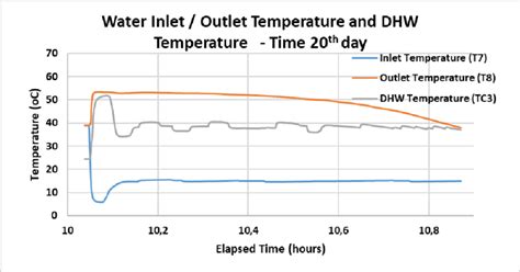 Water Inletoutlet And Dhw Temperature Versus Time Graph For The 20th