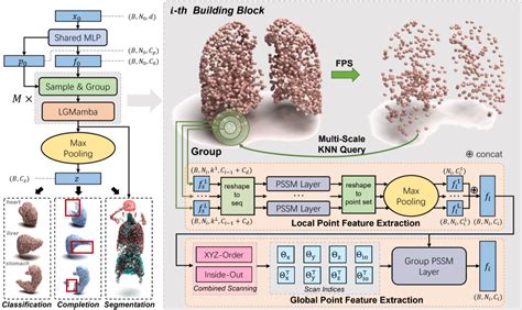 논문 리뷰 Hierarchical Feature Learning For Medical Point Clouds Via State Space Model
