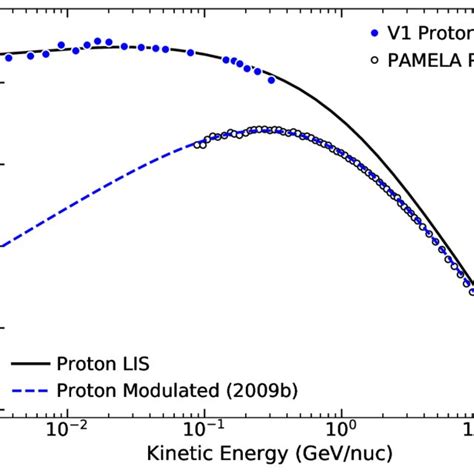 Computed Proton Lis Solid Black Curve And The Computed Modulated Download Scientific Diagram