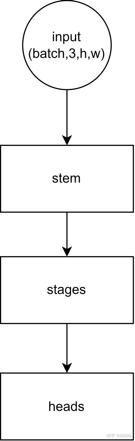 《maxvit Multi Axis Vision Transformer》代码简简析 知乎