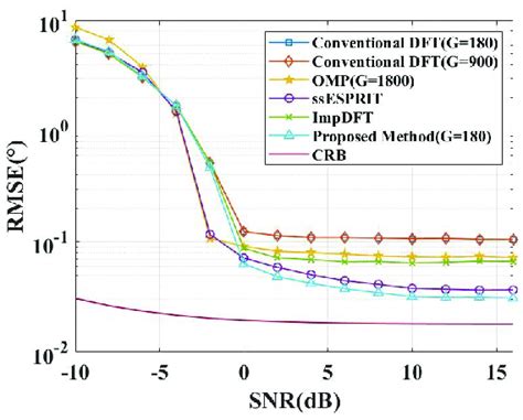 Computational Complexity Of Different Algorithms With Source Numbers K