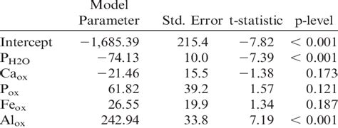 Main Effects Multiple Regression Model Results For Relating