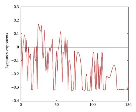 a Bifurcation diagram of system in γ x plane b Maximum Download Scientific