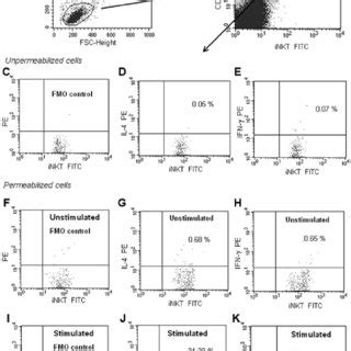 Representative Dot Plots Illustrating The Method Of Analysis For The