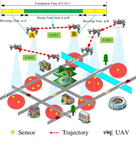 Table 1 From Completion Time Minimization For Multi Uav Information Collection Via Trajectory