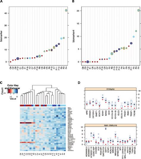 A And B Association Of Dux4 Target Gene Expression With Clinical