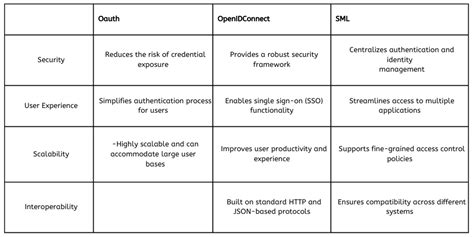 Secure Authentication Authorisation Methods Comparing OAuth OpenID