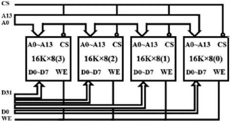 用16kx 8位的dram芯片构成64kx 32位存储器 要求 1 画出该存储器的组成逻辑框图。 百度教育
