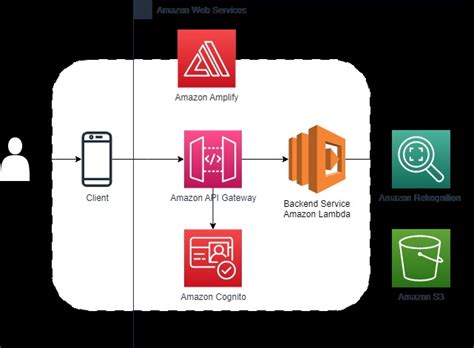 基于 Amazon Rekognition Face Liveness 打造创新的 KYC电子身份认证解决方案 亚马逊AWS官方博客