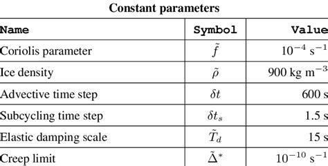 Model And Assimilation System Configuration Parameters Download