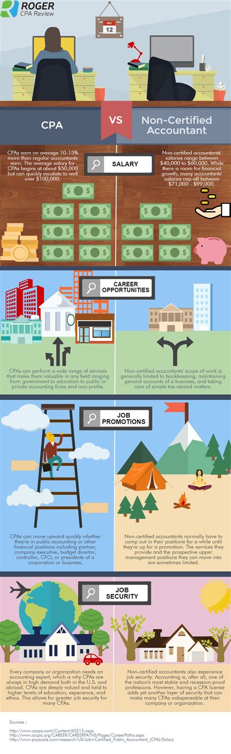 CPA Vs Non CPA Infographic Cpa Review Infographic Cpa