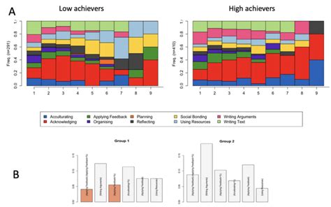 a differential sequence mining shows a comparison of low and high