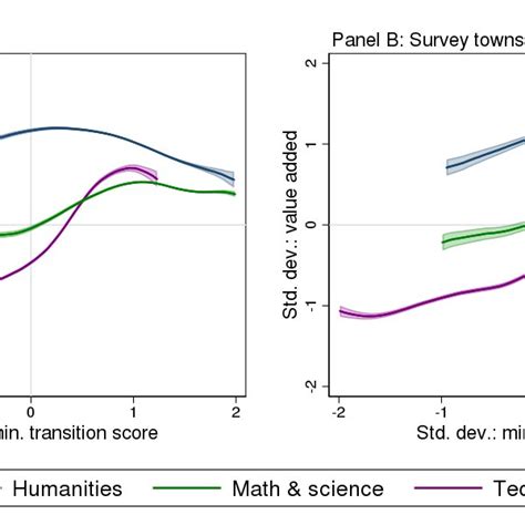 Figure A4 The Relationship Between Value Added And Selectivity By Download Scientific Diagram