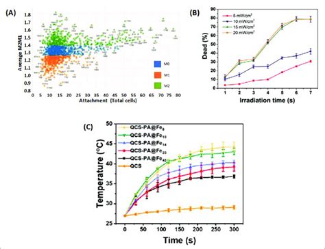 Effect Of Biological Modulation On Hemostatic Properties Of Download Scientific Diagram