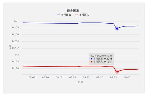 日圓匯價失守160！ 台銀現鈔賣出掛「02078」刷34年新低 Ettoday財經雲 Ettoday新聞雲