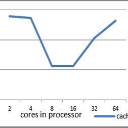 How The Number Of Processor Cores Affects Cache Misses From The Figure Download Scientific