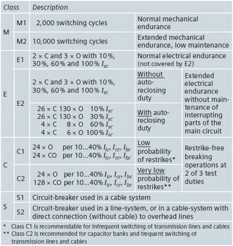 Medium Voltage Switchgear 2 Selection Of Switching Devices