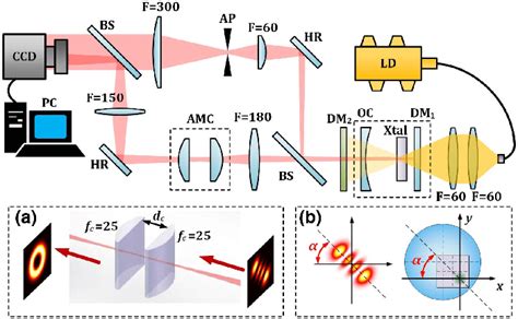 Schematic Of The Experimental Setup Ld Laser Diode Xtal Crystal