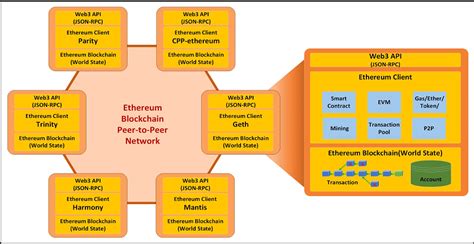 Ethereum Clients Blockchain Technology Has By Razvan Mihailescu Medium