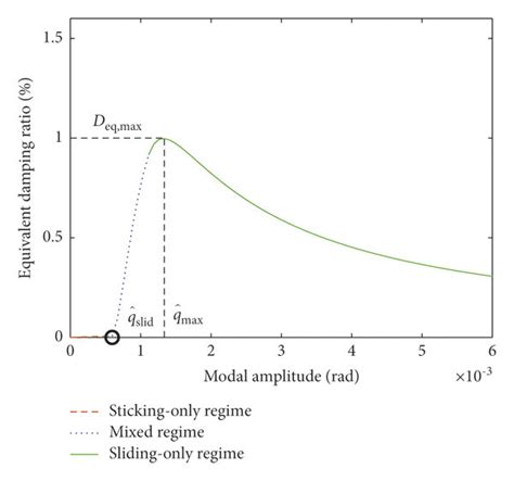Semi Analytically Determined Damping Diagram For A Friction Damper Cf