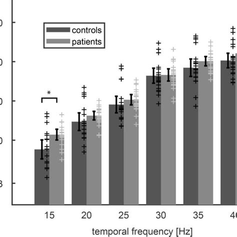 Dynamic Contrast Threshold As A Function Of Temporal Flicker Frequency Download Scientific