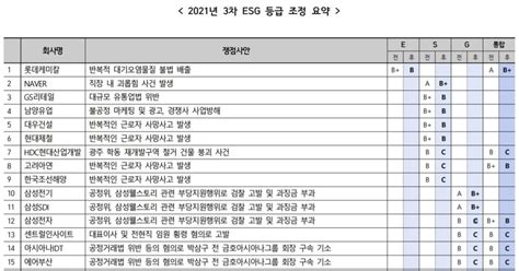 기업지배구조원 삼성전자 등 8개사 Esg 통합등급 하향조정