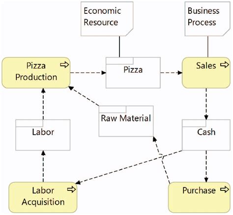 Figure 2 From Towards An Agile Approach For Business Process