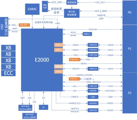 后羿社区 重磅基于飞腾腾珑 E2000 的 6 款行业开发板与飞腾服务器管理控制器方案 eBMC 正式发布