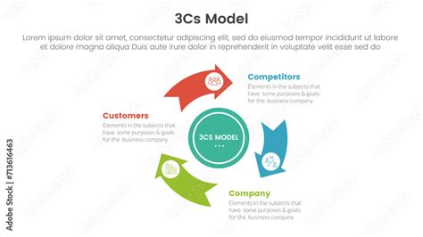 3cs Model Business Model Framework Infographic 3 Point With Flywheel