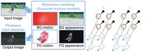 B05 Background Subtraction Deep Learning Bible 4 Object