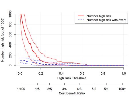 34 分类数据的决策曲线 R语言实战临床预测模型
