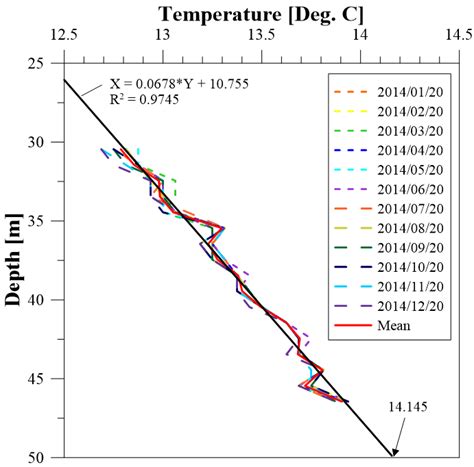 4 Subsurface Temperature Logs With Depth Measured At Well Yso 1