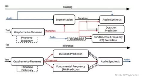 语音合成部分模型 学习笔记char2wav Csdn博客