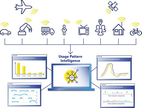 Usage Patterns Patternintelligence
